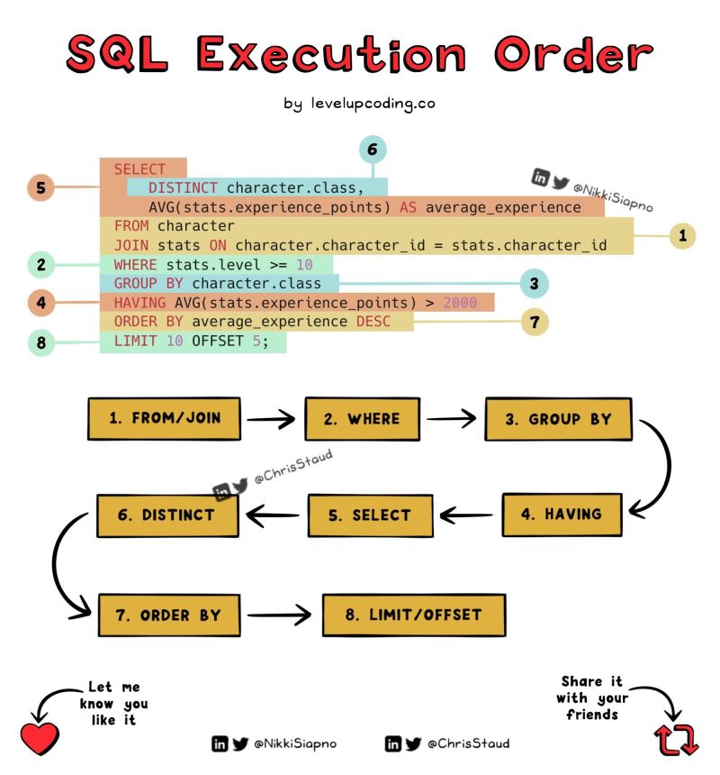 Data Science Reality on LinkedIn: #learnsql #sqlexecutionorder # ... Data Science Reality on LinkedIn: #learnsql #sqlexecutionorder # ...