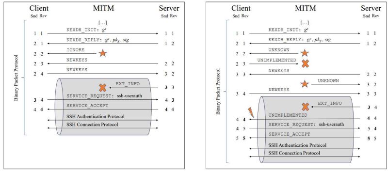Hacking SSH Connections by exploiting SSH Protocol Vulnerabilities ... Hacking SSH Connections by exploiting SSH Protocol Vulnerabilities ...