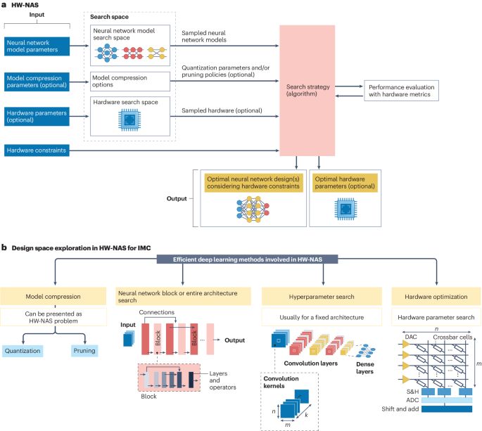 José-María Súnico on LinkedIn: Neural architecture search for in-memory ... José-María Súnico on LinkedIn: Neural architecture search for in-memory ...