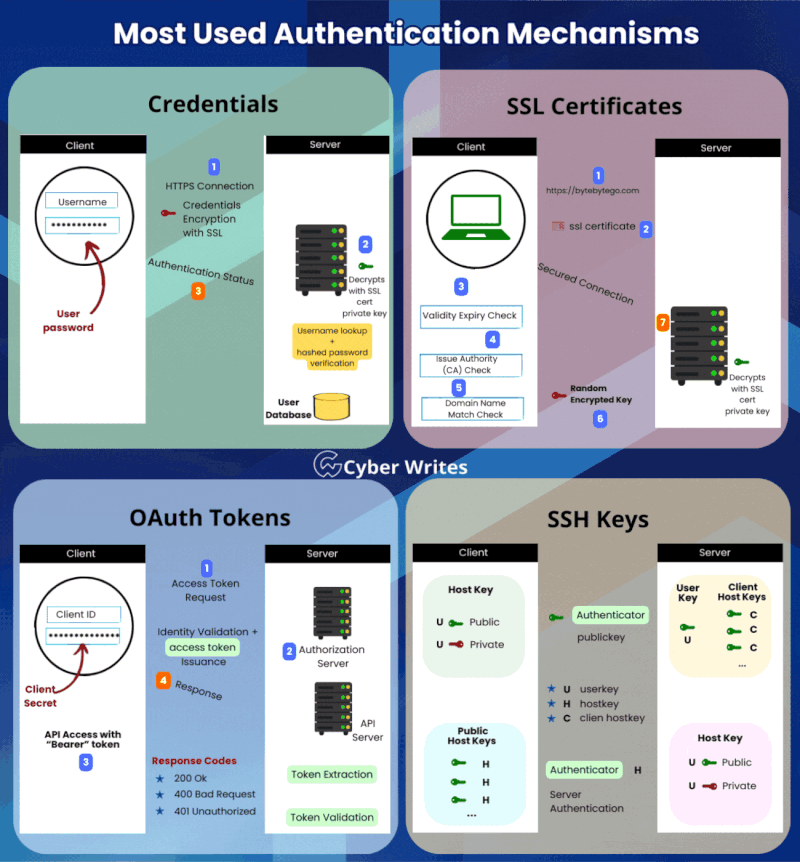 LetsDefend on LinkedIn: Most Popular Authentication Mechanisms LetsDefend on LinkedIn: Most Popular Authentication Mechanisms