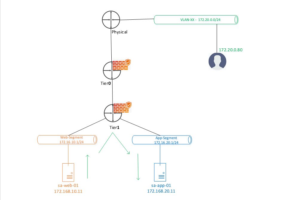 Francisco José Verdugo Navarro on LinkedIn: VMware NSX – Gateway Firewall Francisco José Verdugo Navarro on LinkedIn: VMware NSX – Gateway Firewall