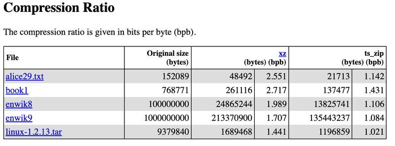 Mohit Mayank on LinkedIn: 🔥 ts_zip: Text Compression with Large ... Mohit Mayank on LinkedIn: 🔥 ts_zip: Text Compression with Large ...