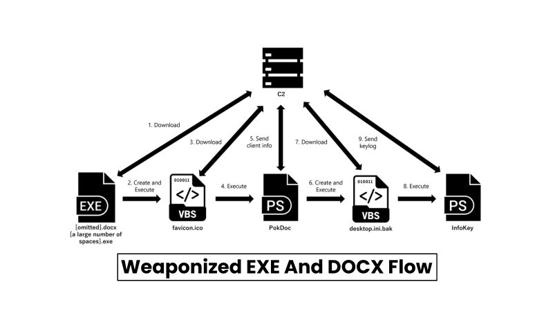 Kimsuky Hackers Attacking Organizations Using Weaponized EXE & DOCX ... Kimsuky Hackers Attacking Organizations Using Weaponized EXE & DOCX ...