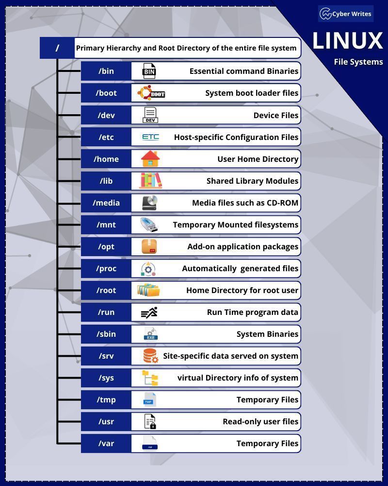 LetsDefend sur LinkedIn : Linux file system LetsDefend sur LinkedIn : Linux file system