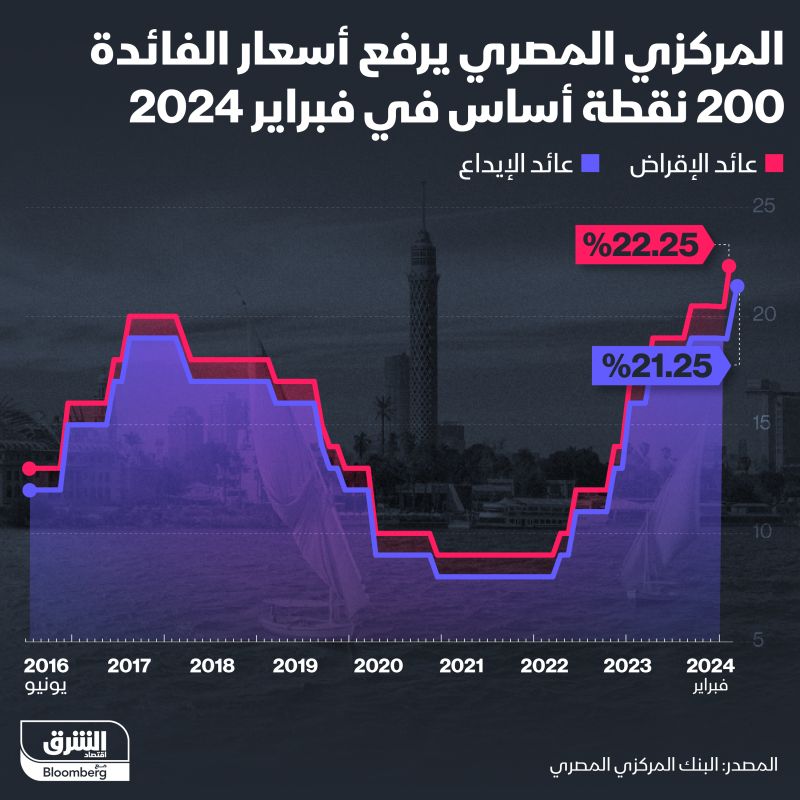 Omar Samir on LinkedIn: While some may question if the increase is ... Omar Samir on LinkedIn: While some may question if the increase is ...
