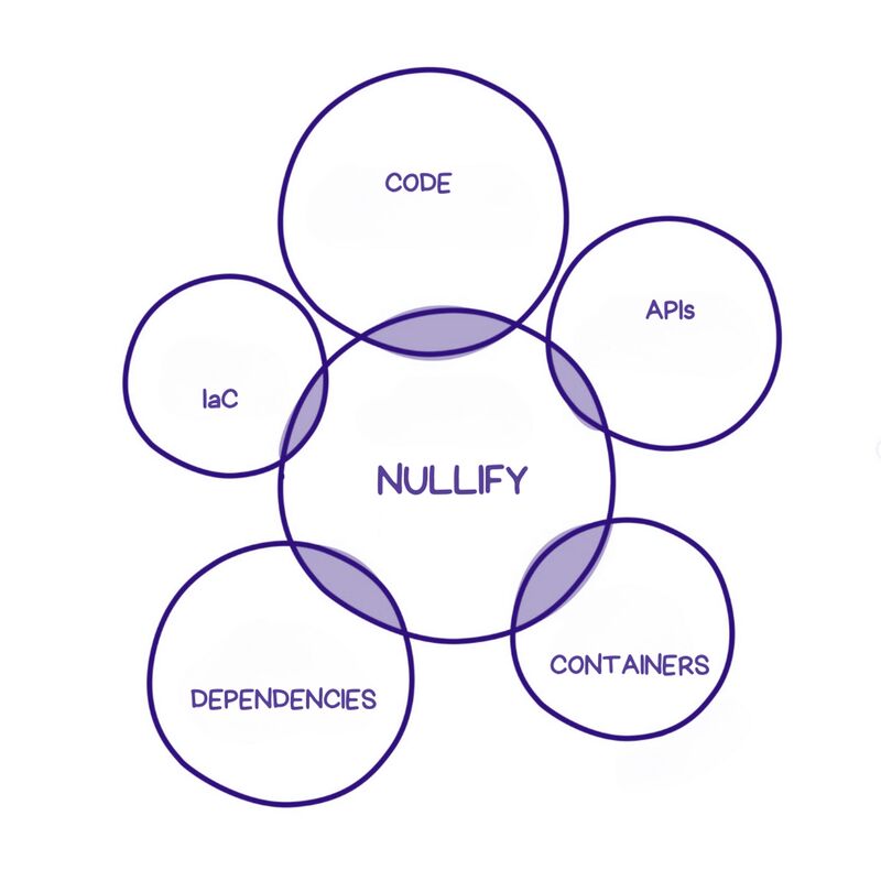 Nullify consolidates all your secure development needs into a single ... Nullify consolidates all your secure development needs into a single ...