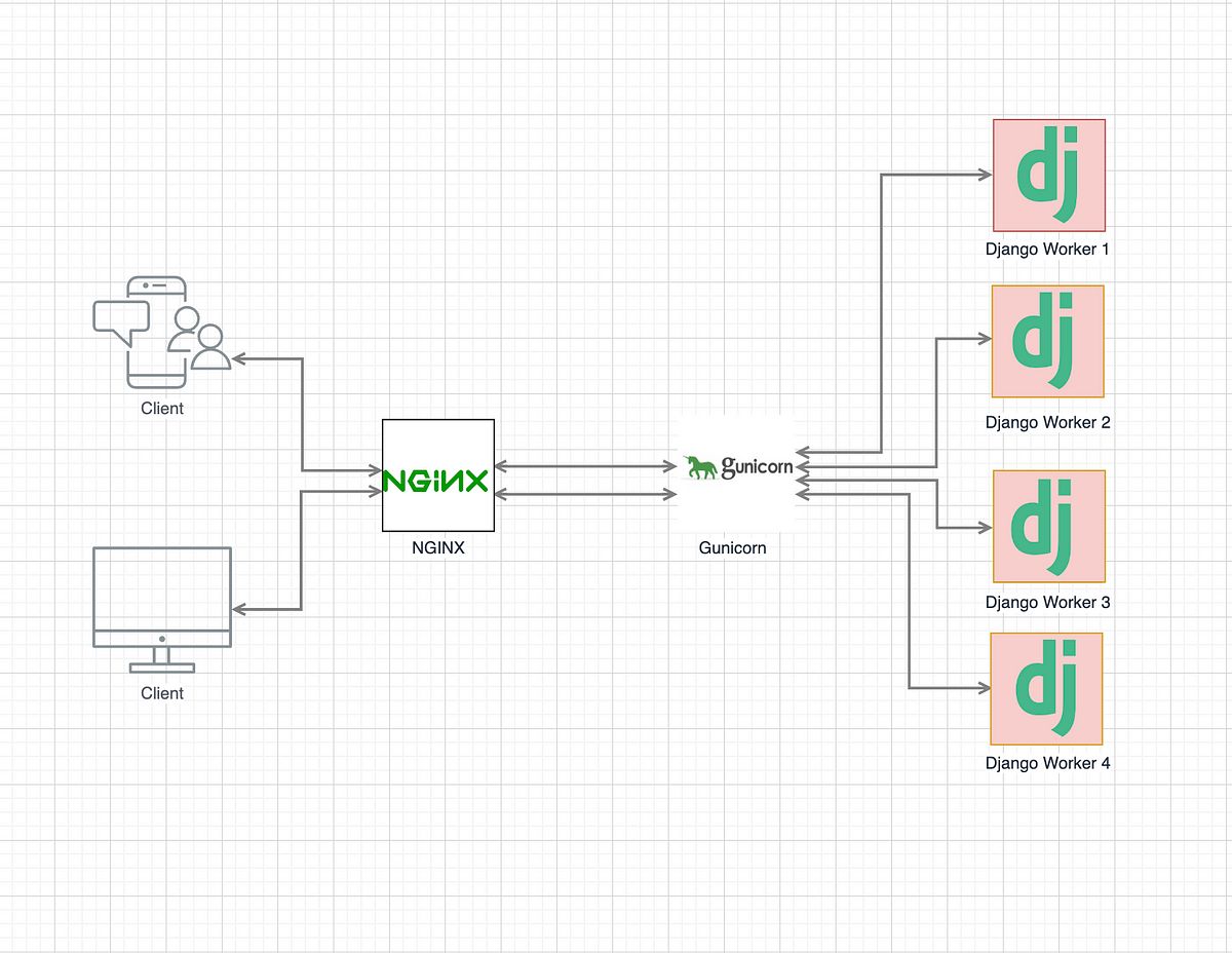 I Fixed My Slow Nginx + Gunicorn Setup — Here’s How It Became 3X Faster ... I Fixed My Slow Nginx + Gunicorn Setup — Here’s How It Became 3X Faster ...