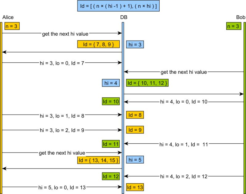 Vlad Mihalcea on LinkedIn: How to migrate the hilo Hibernate identifier ... Vlad Mihalcea on LinkedIn: How to migrate the hilo Hibernate identifier ...
