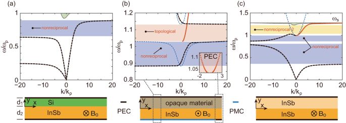 José-María Súnico on LinkedIn: Topological and high-performance ... José-María Súnico on LinkedIn: Topological and high-performance ...
