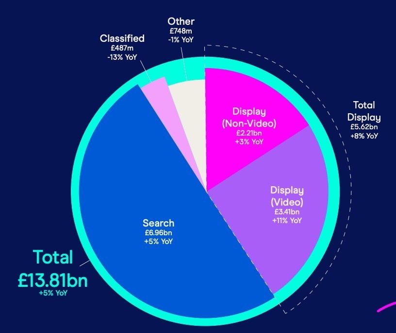 Sema Ece Toker on LinkedIn: Mobile ad spending grows 9% while video ... Sema Ece Toker on LinkedIn: Mobile ad spending grows 9% while video ...