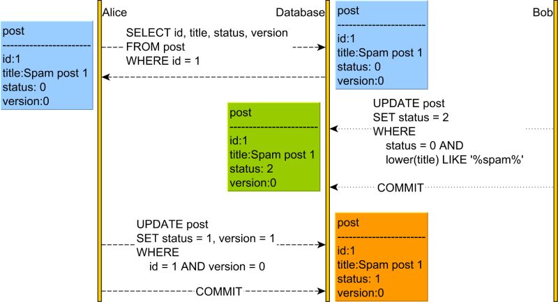 Vlad Mihalcea on LinkedIn: Bulk update optimistic locking with JPA and… Vlad Mihalcea on LinkedIn: Bulk update optimistic locking with JPA and…