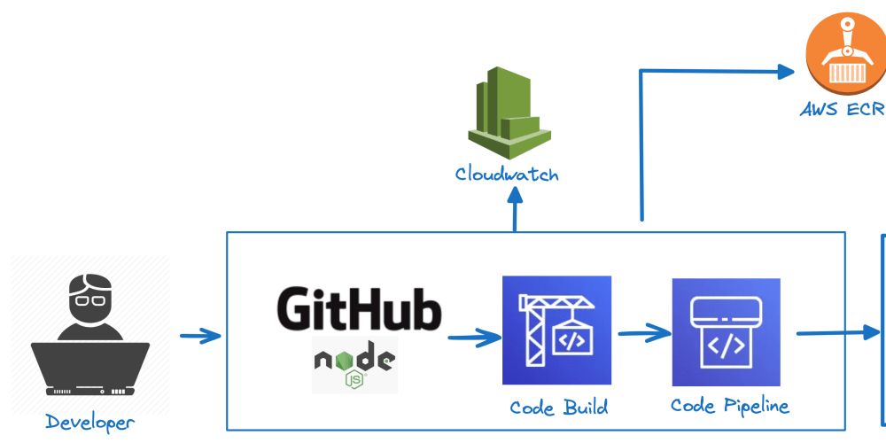 Deploy NodeJS REST API on ECS Fargate using AWS CodePipeline | Bilal Awan Deploy NodeJS REST API on ECS Fargate using AWS CodePipeline | Bilal Awan