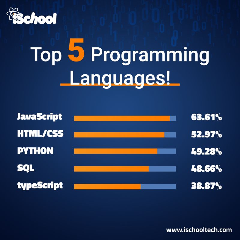 iSchool on LinkedIn: #programminglanguages #technologytrends # ... iSchool on LinkedIn: #programminglanguages #technologytrends # ...