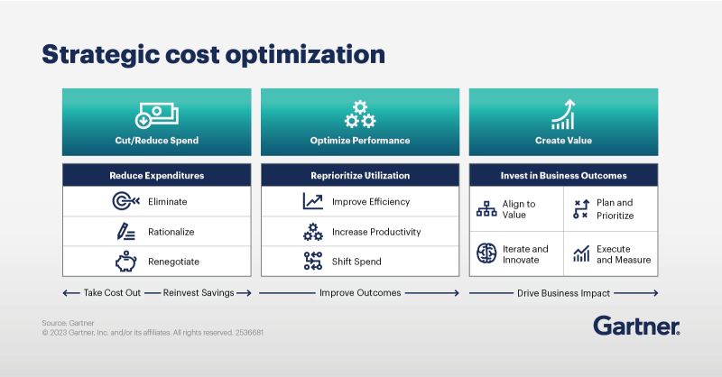 Executive Essentials: Develop a Strategic Approach to IT Cost Reduction ... Executive Essentials: Develop a Strategic Approach to IT Cost Reduction ...