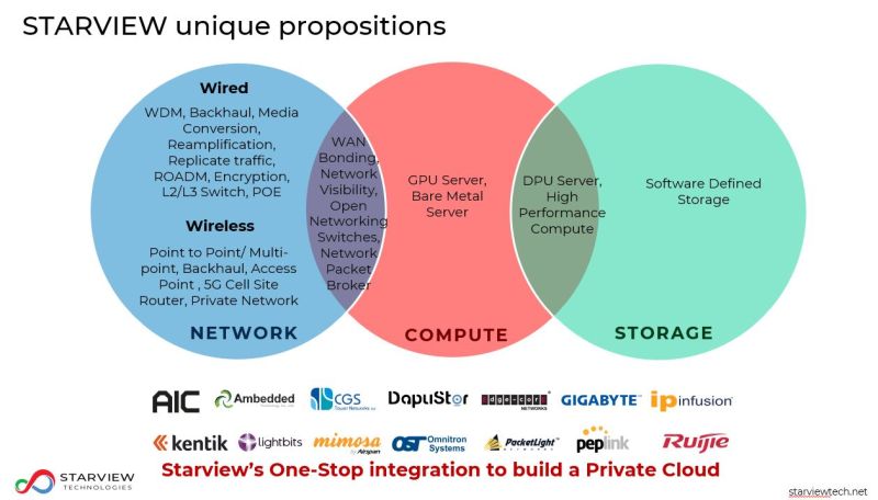 Starview Technologies on LinkedIn: Starview builds high-speed ... Starview Technologies on LinkedIn: Starview builds high-speed ...