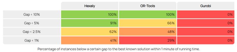 Hexaly on LinkedIn: Hexaly, Gurobi, OR-Tools on the Resource ... Hexaly on LinkedIn: Hexaly, Gurobi, OR-Tools on the Resource ...