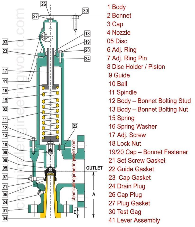 Mechanical Education on LinkedIn: Difference Between PSV and PRV Mechanical Education on LinkedIn: Difference Between PSV and PRV