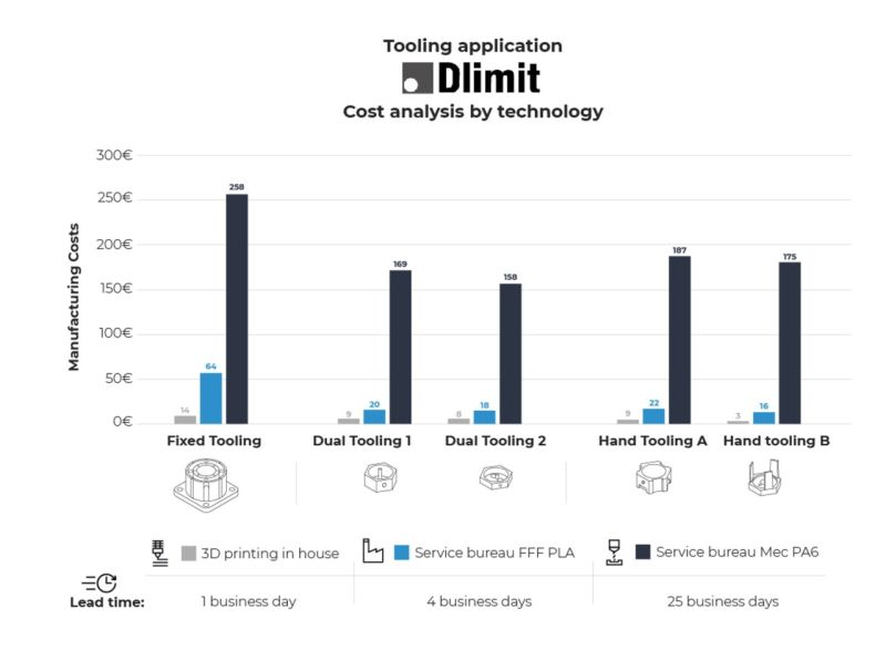 Dlimit has revolutionized its workflow since incorporating 3D printing ... Dlimit has revolutionized its workflow since incorporating 3D printing ...