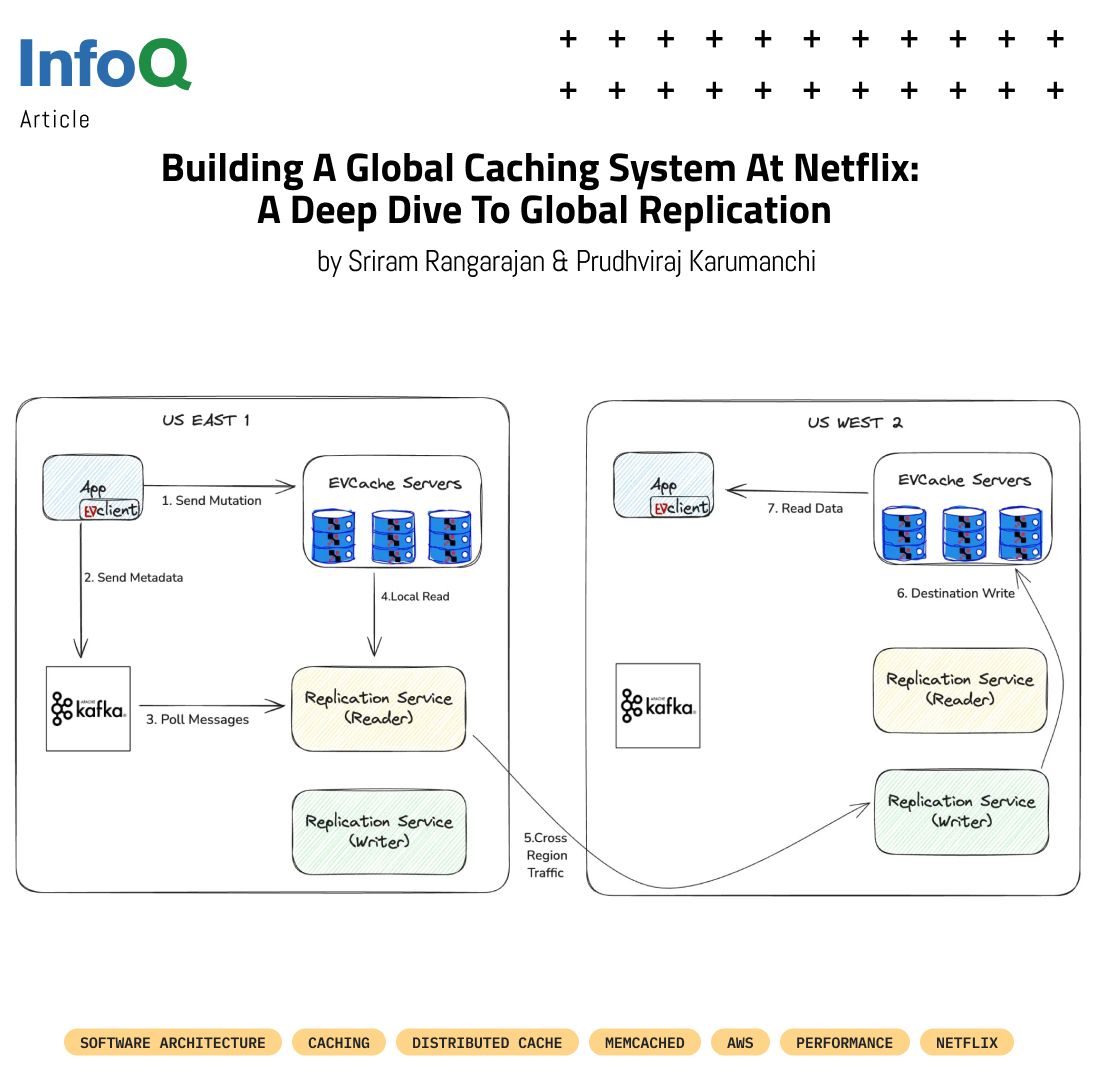 InfoQ on LinkedIn: #infoq #netflix #evcache #softwarearchitecture # ... InfoQ on LinkedIn: #infoq #netflix #evcache #softwarearchitecture # ...