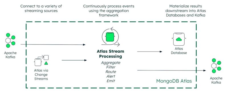 Gaurav Soin on LinkedIn: Introducing Atlas Stream Processing ... Gaurav Soin on LinkedIn: Introducing Atlas Stream Processing ...
