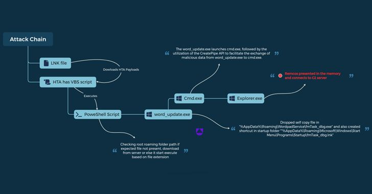 Sabir Perumannil on LinkedIn: UAC-0050 Group Using New Phishing Tactics ... Sabir Perumannil on LinkedIn: UAC-0050 Group Using New Phishing Tactics ...