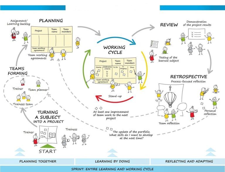 Agile Learning on LinkedIn: Agile Fundamentals: Achieve Success on Your ... Agile Learning on LinkedIn: Agile Fundamentals: Achieve Success on Your ...