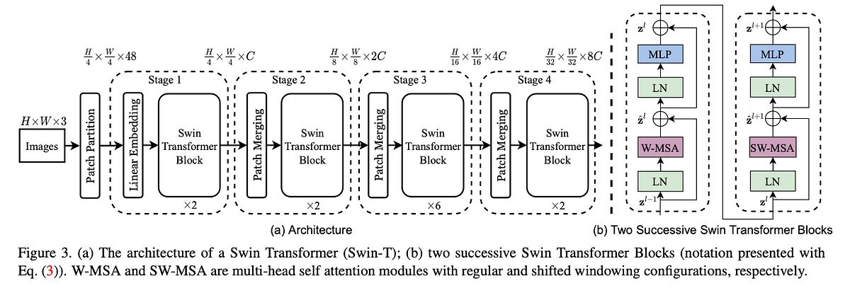 Building Swin Transformer from Scratch using PyTorch: Hierarchical ... Building Swin Transformer from Scratch using PyTorch: Hierarchical ...