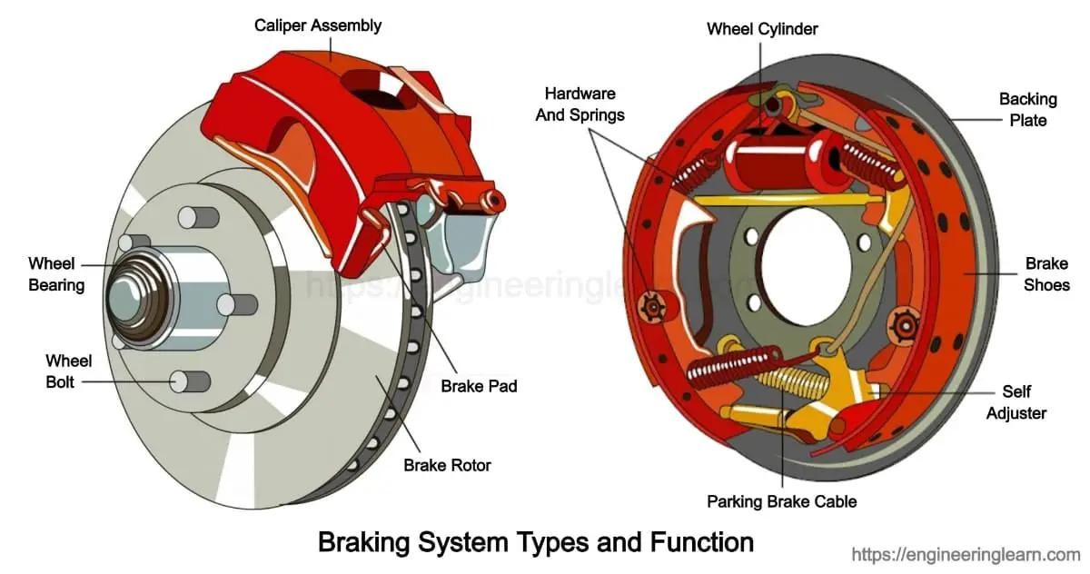 Braking System Types & Function | Mechanical Engineering Learn Braking System Types & Function | Mechanical Engineering Learn