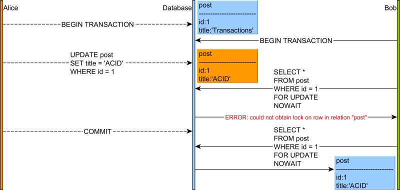 Vlad Mihalcea on LinkedIn: The best way to use SQL NOWAIT https://lnkd ... Vlad Mihalcea on LinkedIn: The best way to use SQL NOWAIT https://lnkd ...