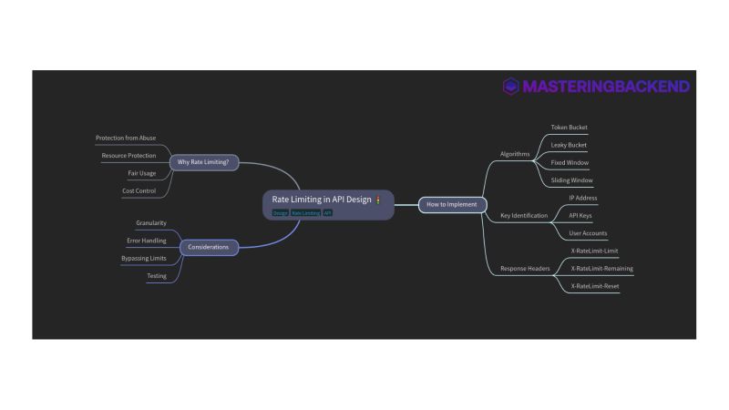 Rate Limiting = Good API Design! | Mastering Backend Rate Limiting = Good API Design! | Mastering Backend