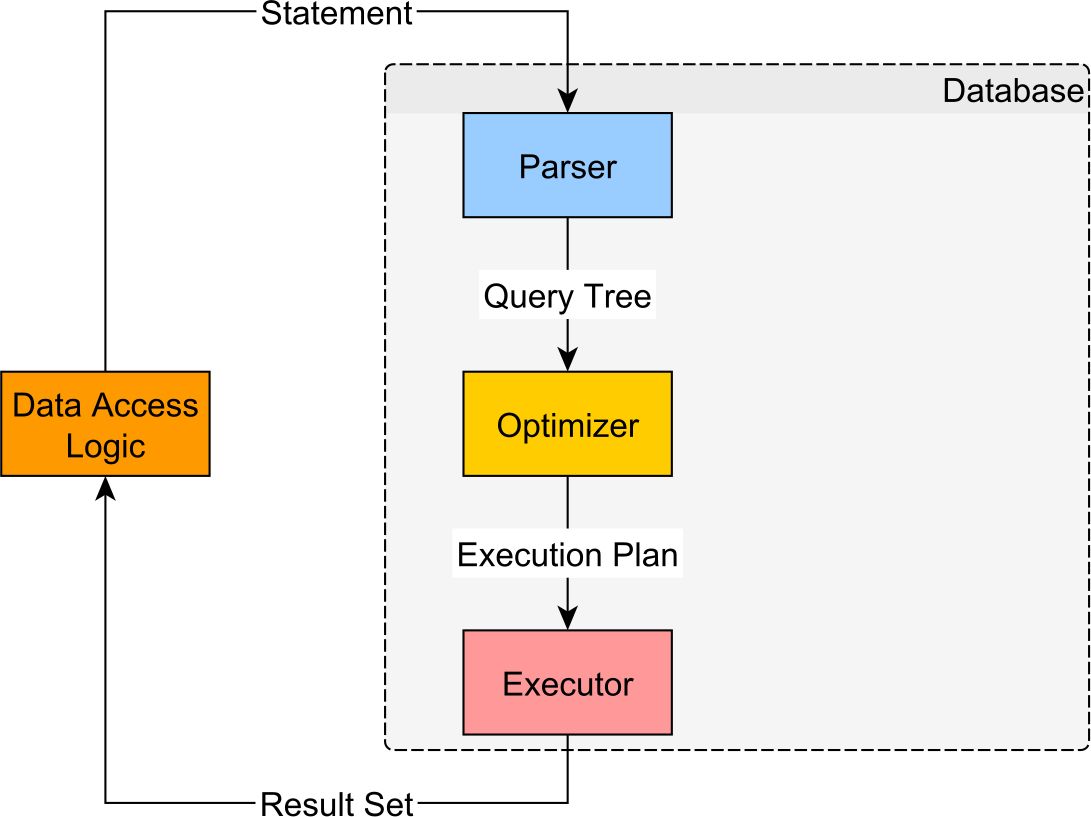 9 High-Performance Tips when using MySQL with JPA and… | Vlad Mihalcea 9 High-Performance Tips when using MySQL with JPA and… | Vlad Mihalcea