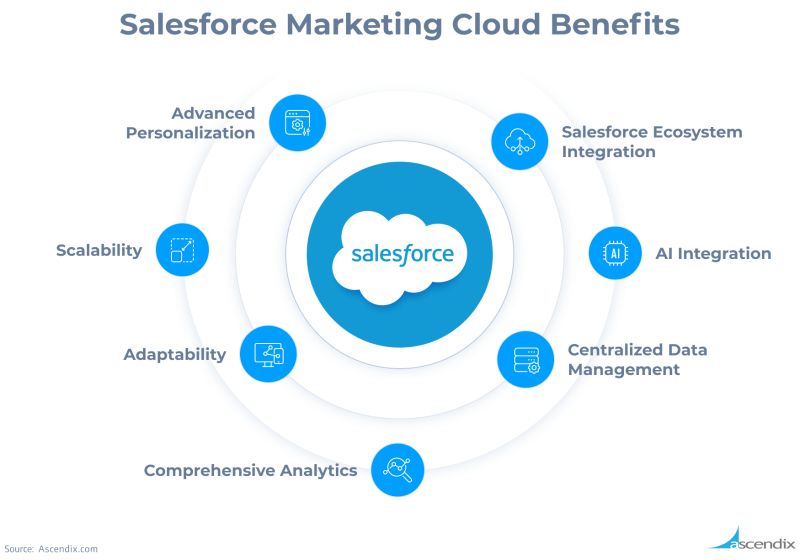 Learn about Salesforce Marketing Cloud | Ascendix Technologies posted ... Learn about Salesforce Marketing Cloud | Ascendix Technologies posted ...