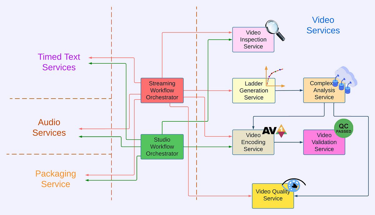 Rebuilding Netflix Video Processing Pipeline with Microservices ... Rebuilding Netflix Video Processing Pipeline with Microservices ...
