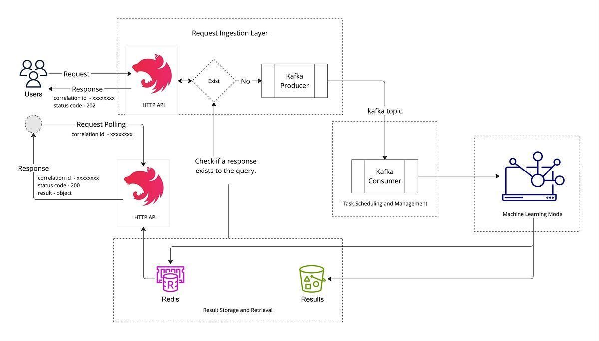 Endatec Soluciones on LinkedIn: Designing a Robust Asynchronous Request ... Endatec Soluciones on LinkedIn: Designing a Robust Asynchronous Request ...