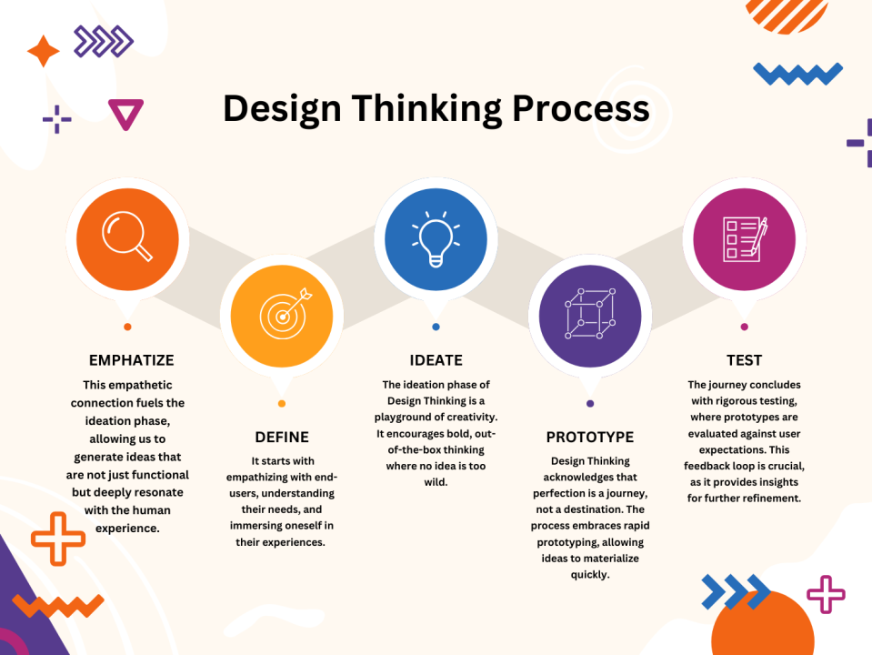 Unleashing Innovation: A Journey Through the Design Thinking Process. Unleashing Innovation: A Journey Through the Design Thinking Process.