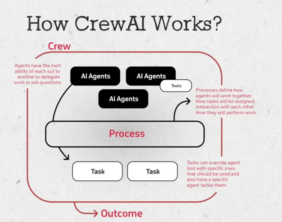 CrewAI: Revolutionizing Task Completion with Collaborative AI Agents CrewAI: Revolutionizing Task Completion with Collaborative AI Agents