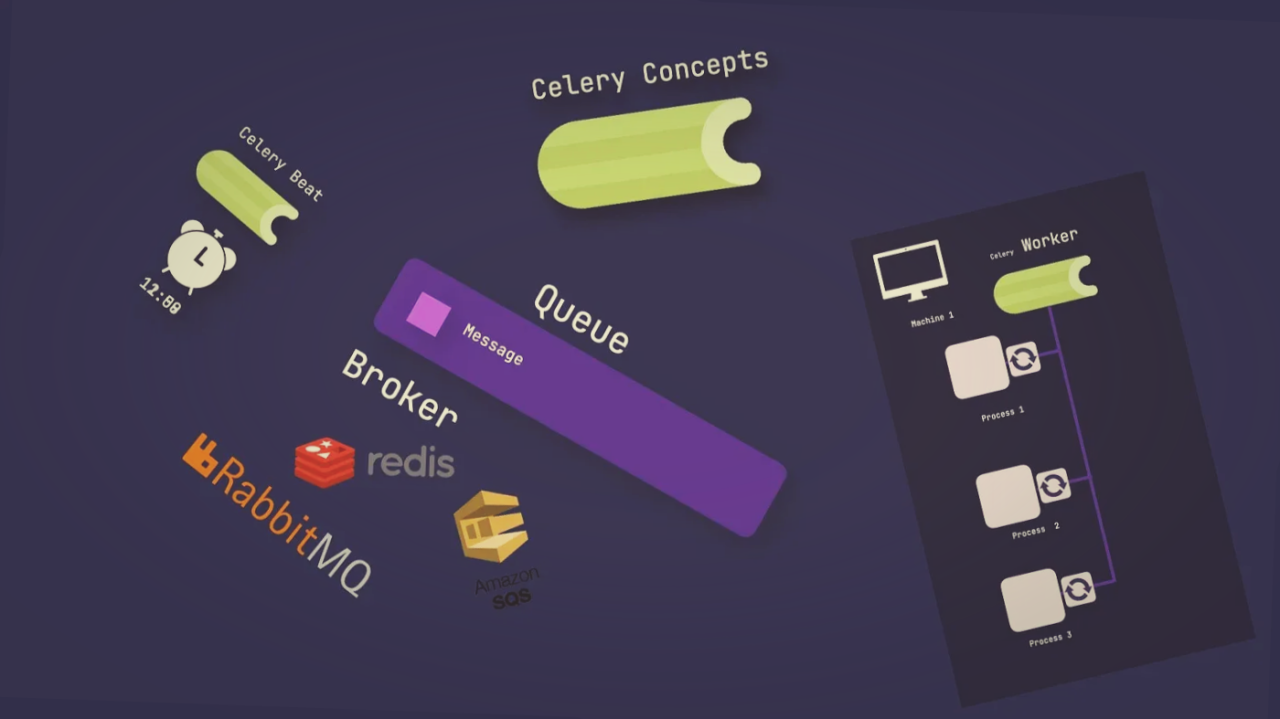 Unlocking Asynchronous Power: Setting Up Celery for Django Projects Unlocking Asynchronous Power: Setting Up Celery for Django Projects