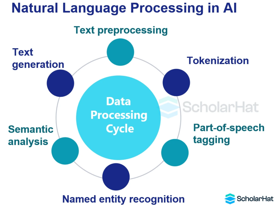 Natural Language Processing: Enhancing Communication with AI Systems Natural Language Processing: Enhancing Communication with AI Systems