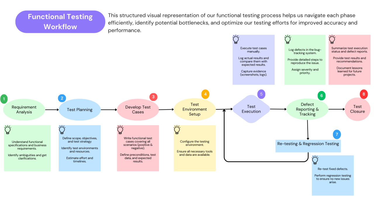 Functional Testing Workflow: A Roadmap to Software Quality Functional Testing Workflow: A Roadmap to Software Quality