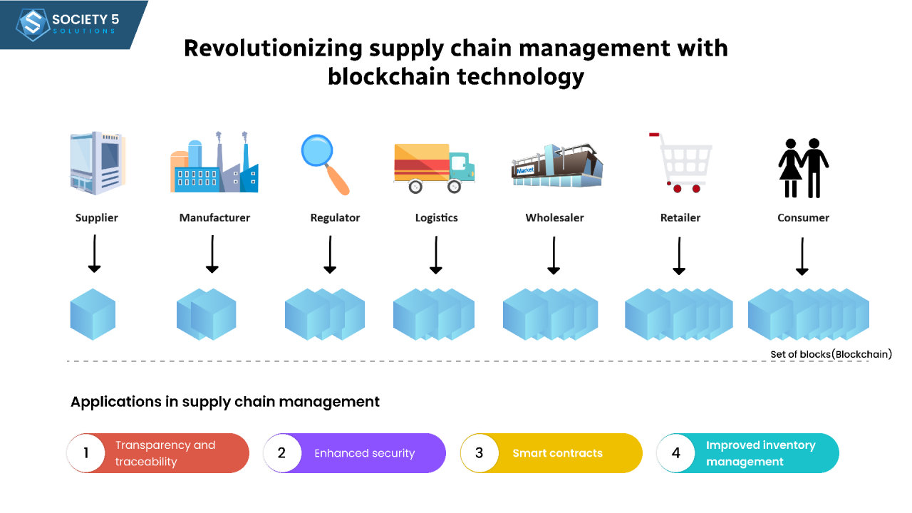 Revolutionizing Supply Chain Management with Blockchain Technology Revolutionizing Supply Chain Management with Blockchain Technology