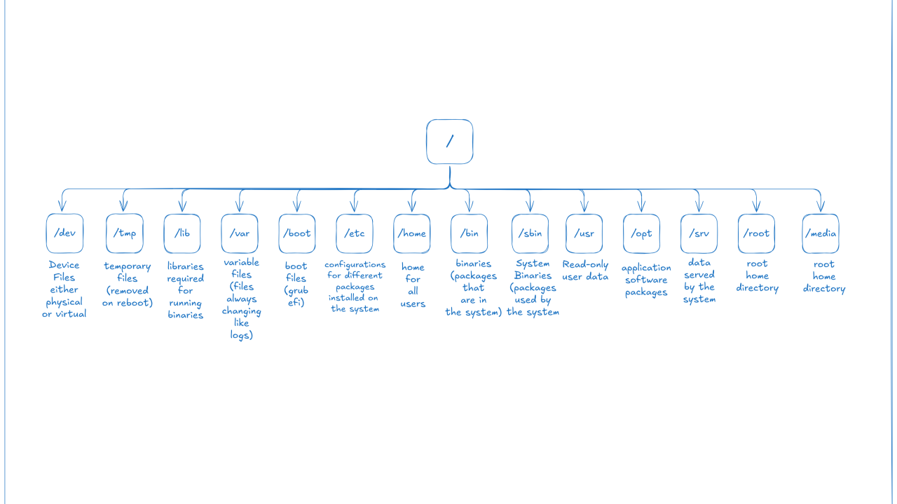Understanding the Linux Filesystem Hierarchy Standard (FHS) Understanding the Linux Filesystem Hierarchy Standard (FHS)