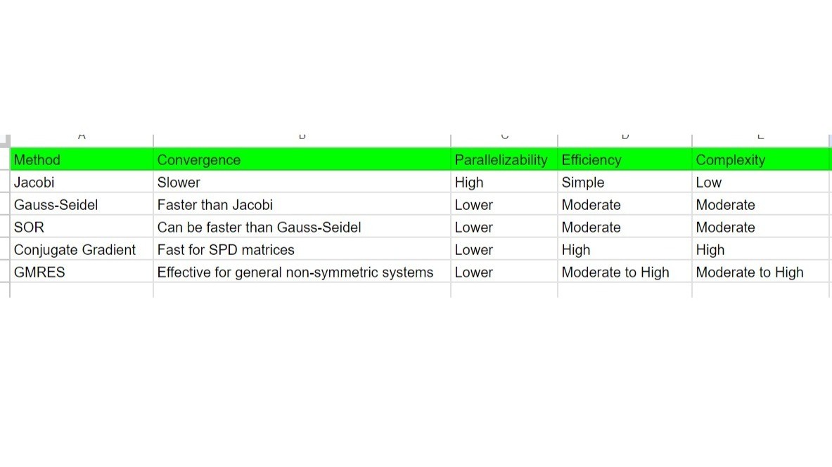 Iterative Methods for Solving Linear Systems Iterative Methods for Solving Linear Systems