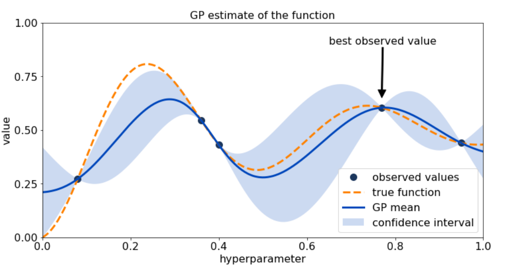 📈Optimizing Neural Network Hyperparameters using Bayesian Optimization 📈Optimizing Neural Network Hyperparameters using Bayesian Optimization