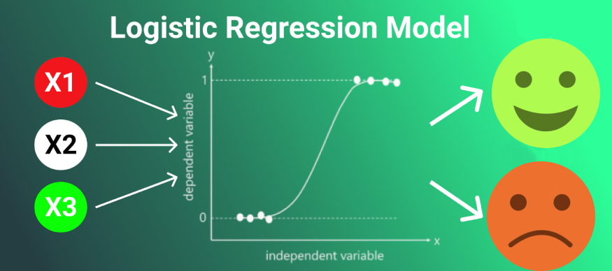 Logistic Regression in Predictive Analytics Logistic Regression in Predictive Analytics