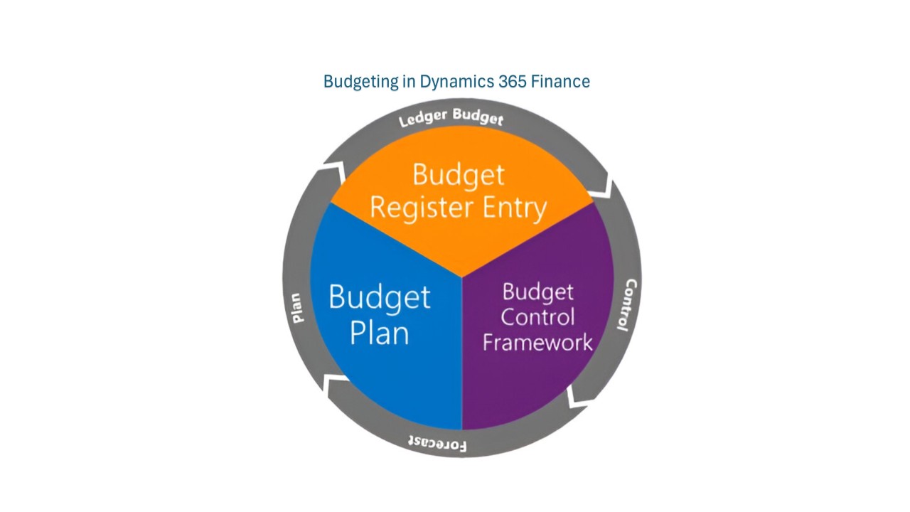 7. Mastering Periodic Tasks for Budgeting in Dynamics 365 Finance ... 7. Mastering Periodic Tasks for Budgeting in Dynamics 365 Finance ...