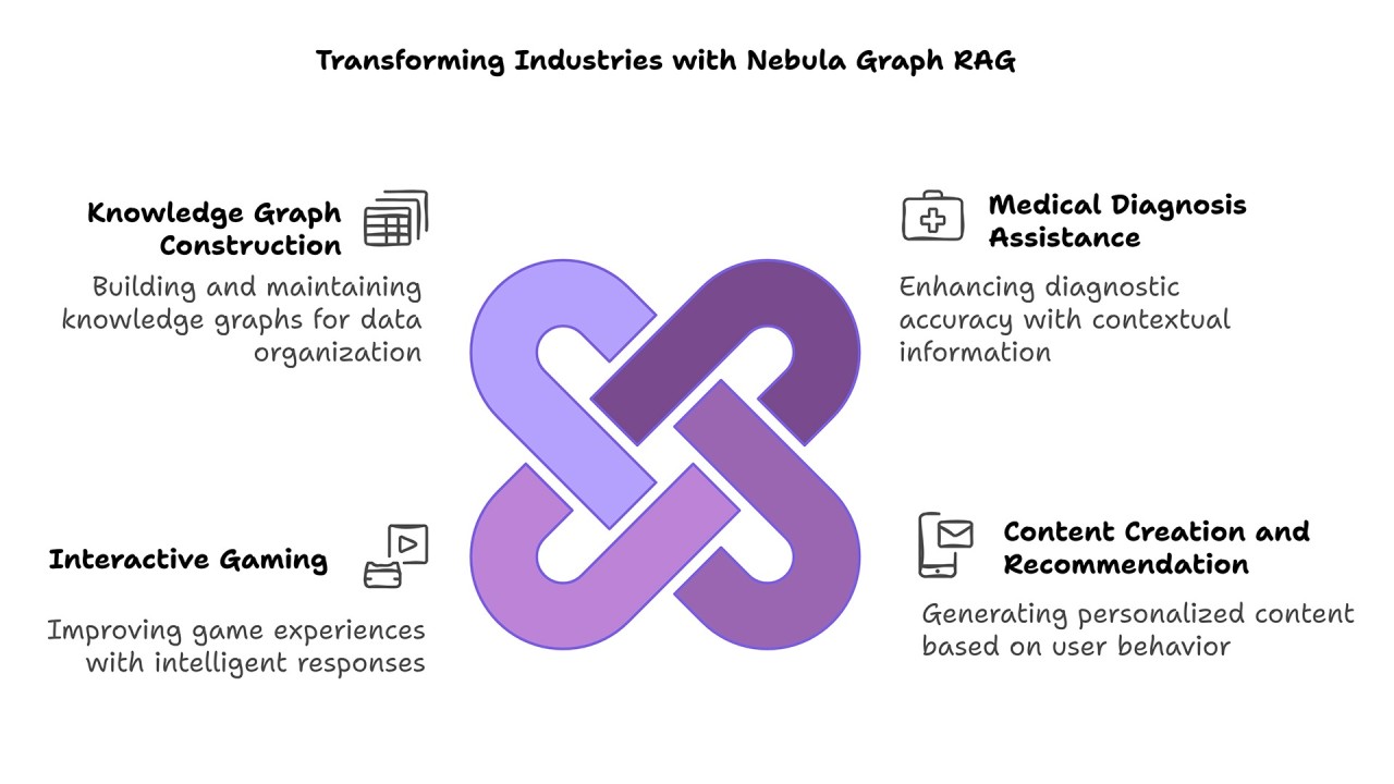 Nebula-Graph-RAG transforming industries Nebula-Graph-RAG transforming industries