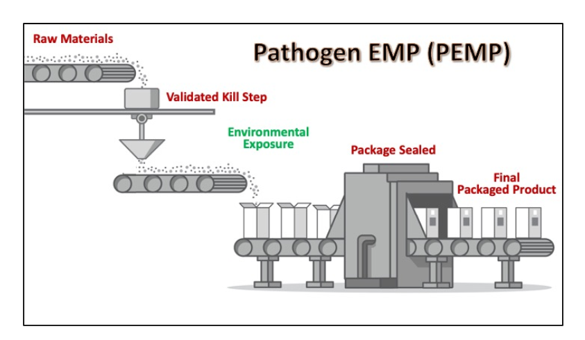Pathogen Environmental Monitoring Program (EMP) for Food Safety Pathogen Environmental Monitoring Program (EMP) for Food Safety