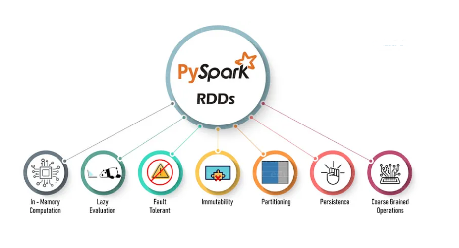 Resilient Distributed Datasets (RDDs) Resilient Distributed Datasets (RDDs)