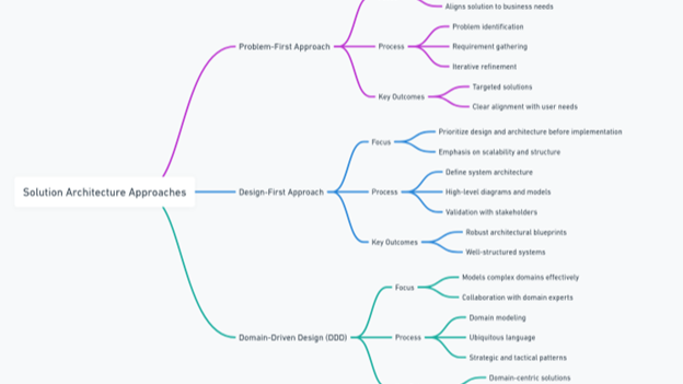 Demystifying Approaches to Solution Architecture. Demystifying Approaches to Solution Architecture.