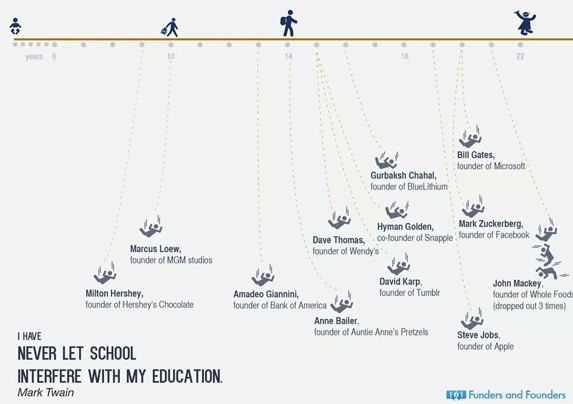 Unravelling the Relationship between Entrepreneurship and Formal Education Unravelling the Relationship between Entrepreneurship and Formal Education